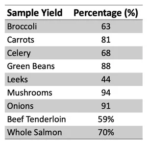 Butcher's Yield — The Culinary Pro