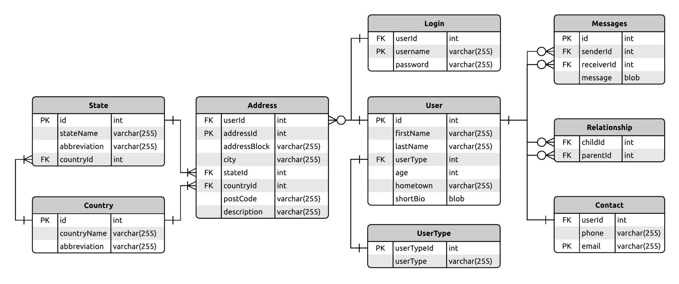 database project — MeganLandau