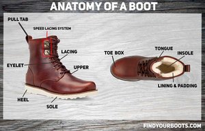 Boot Camp: Anatomy of a Boot & Common Terminology — FindYourBoots