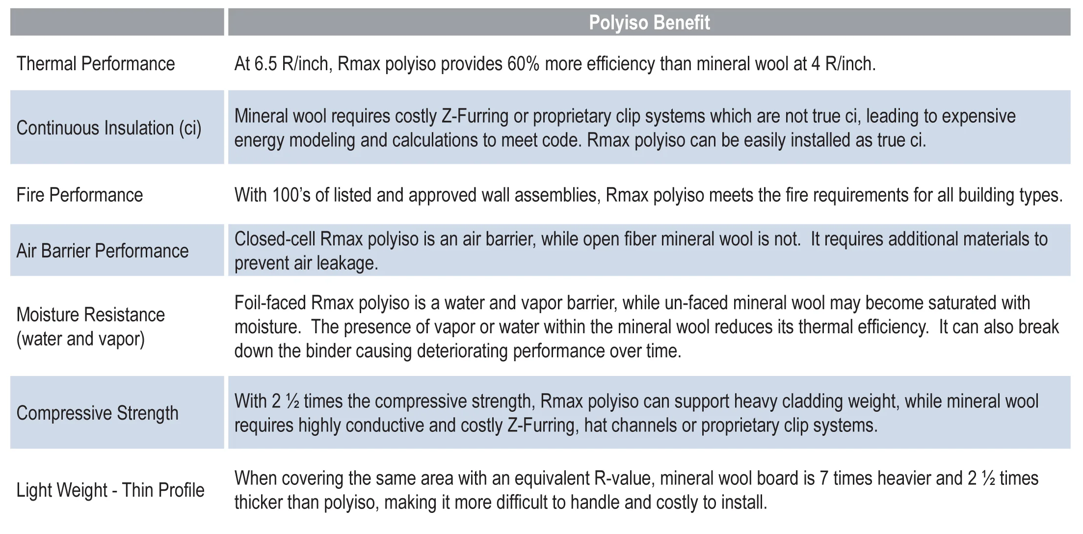 Mineral Wool vs. Polyiso Comparison | Rmax® Insulation Guide — Rmax