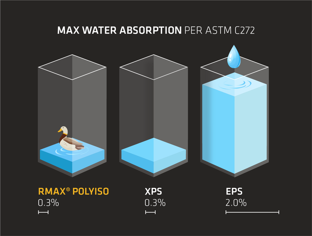 Below-Grade Water Absorption — Rmax