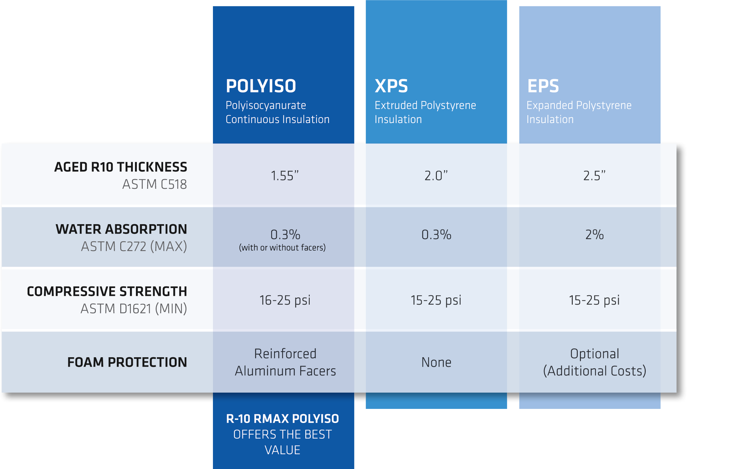 Insulation Comparison — Rmax