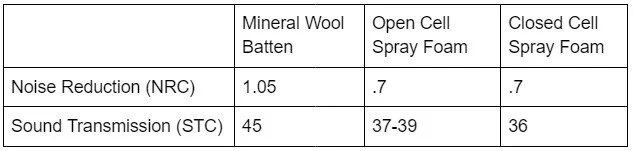 Mineral Wool vs. Spray Foam Insulation and A Better Alternative — Rmax