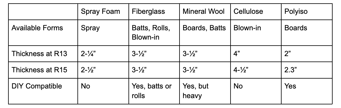 Understanding R13 and R15 insulation: The Types and Applications — Rmax