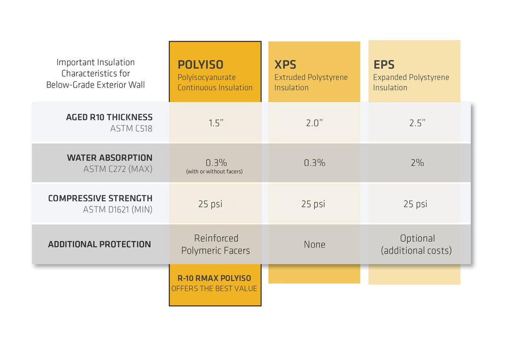 Below-Grade Insulation Comparison — Rmax