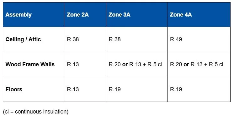 Building Code Insulation Requirements Texas: Stay Compliant — Rmax