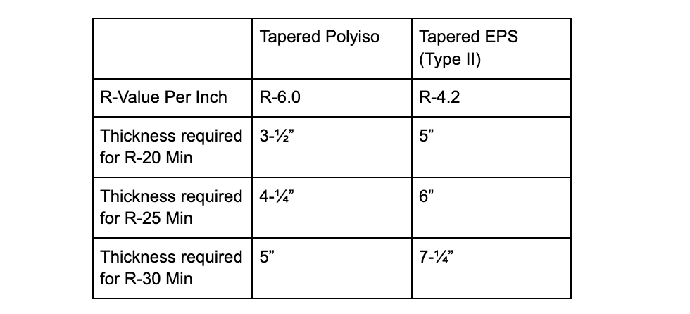 Tapered Polyiso Insulation: The Types, Pros, Sizes, and Slopes — Rmax