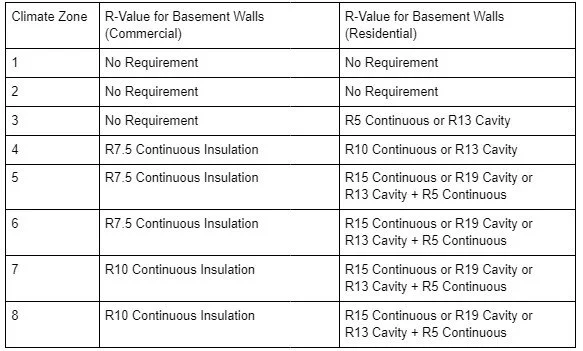 Basement Wall Insulation: Achieving Best Results — Rmax