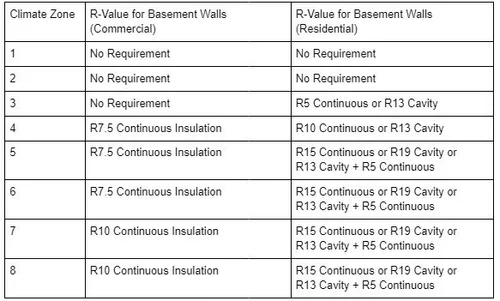 Basement Wall Insulation: Achieving Best Results — Rmax