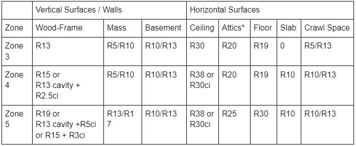 Insulation Requirements in North Carolina Explained — Rmax