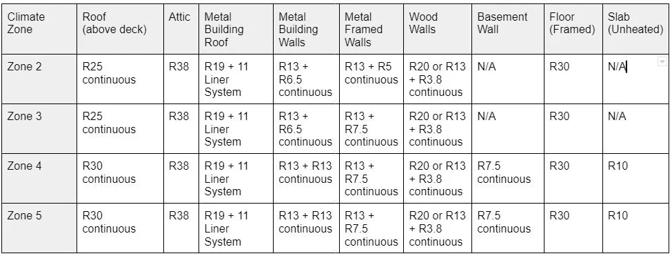 Understanding Arizona Building Code Insulation Requirements — Rmax