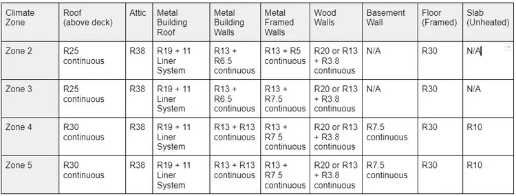Understanding Arizona Building Code Insulation Requirements — Rmax