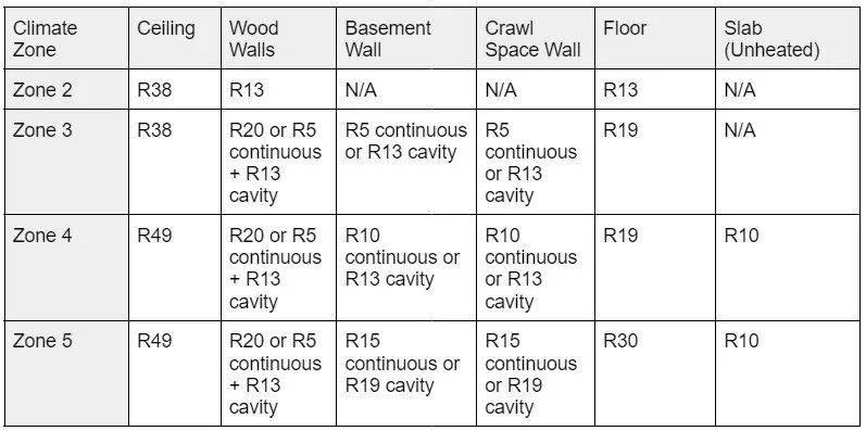 Understanding Arizona Building Code Insulation Requirements — Rmax