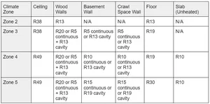 Understanding Arizona Building Code Insulation Requirements — Rmax