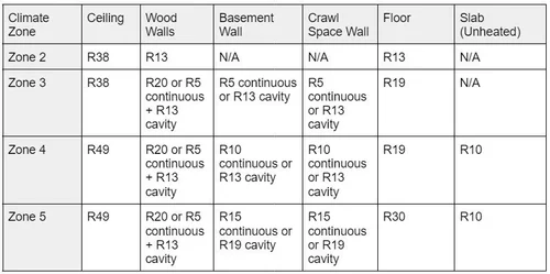 Understanding Arizona Building Code Insulation Requirements — Rmax
