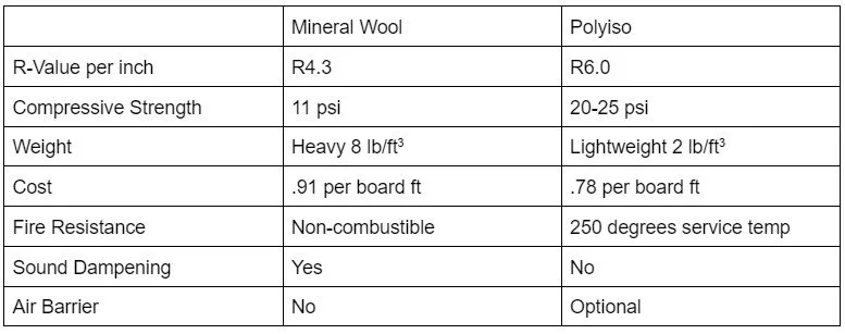 Polyiso vs. Rockwool: Which is Better for Your Project? — Rmax