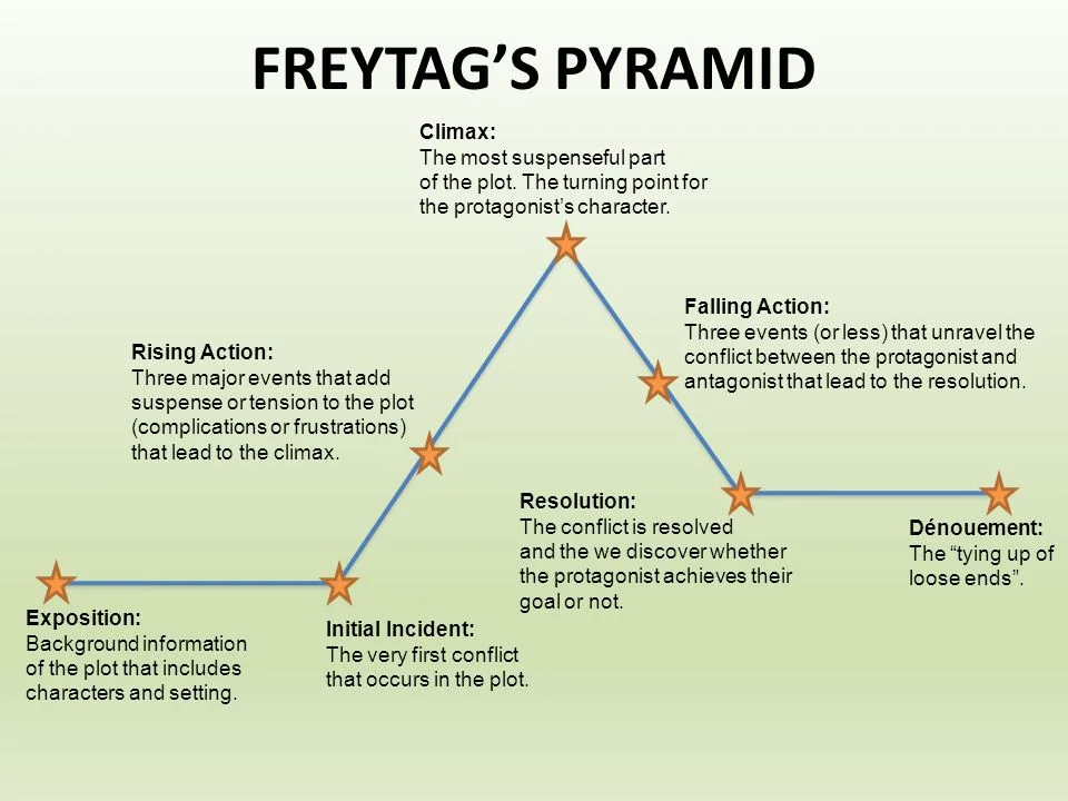 Freytag s Pyramid And The Three Act Plot Structure D William Freytag s Pyramid And The Three Act Plot Structure D William