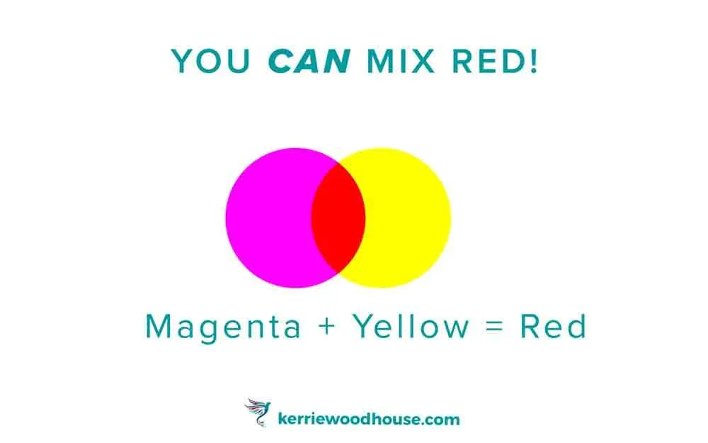 CMYK or RBY - Does it Matter to Watercolour painters? — Kerrie ...