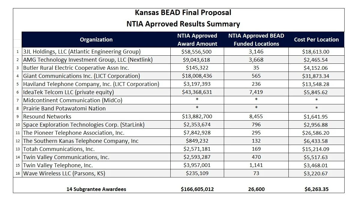 NTIA Approves Kansas’ BEAD Program Final Proposal & Awards – $166.6 ...