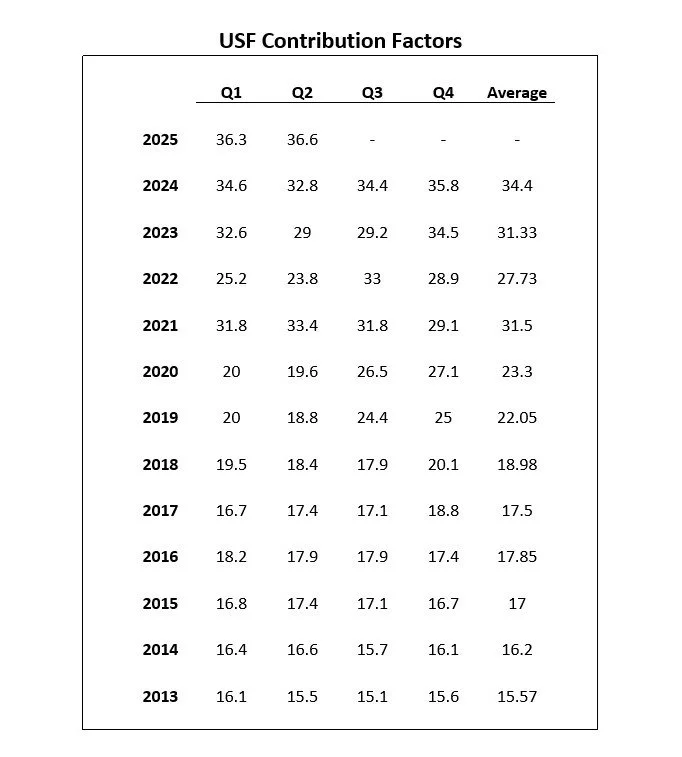 USF Contribution Factor For Second Quarter Of 2025 – 36.6 Percent ...
