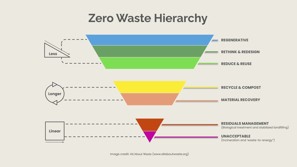Services & Sectors — All About Waste