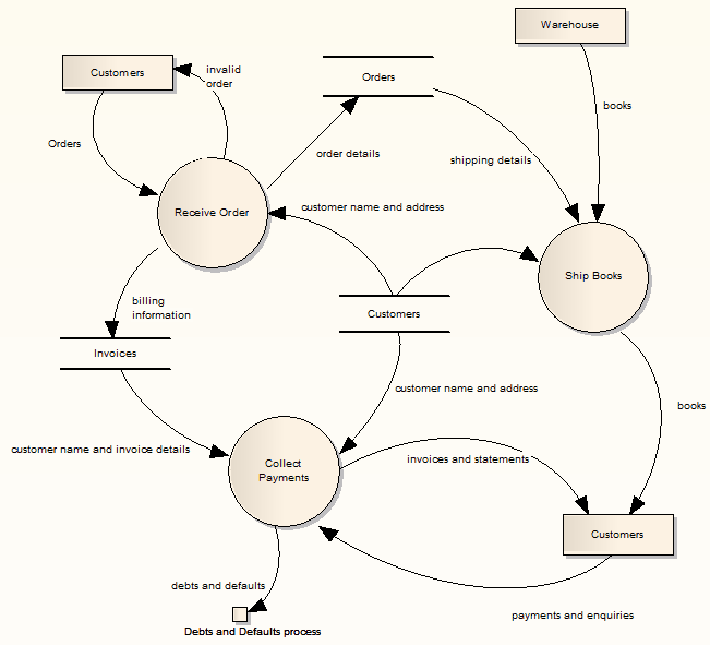 Top 3 Visual Models: Increase Your Project Success — The BA Guide