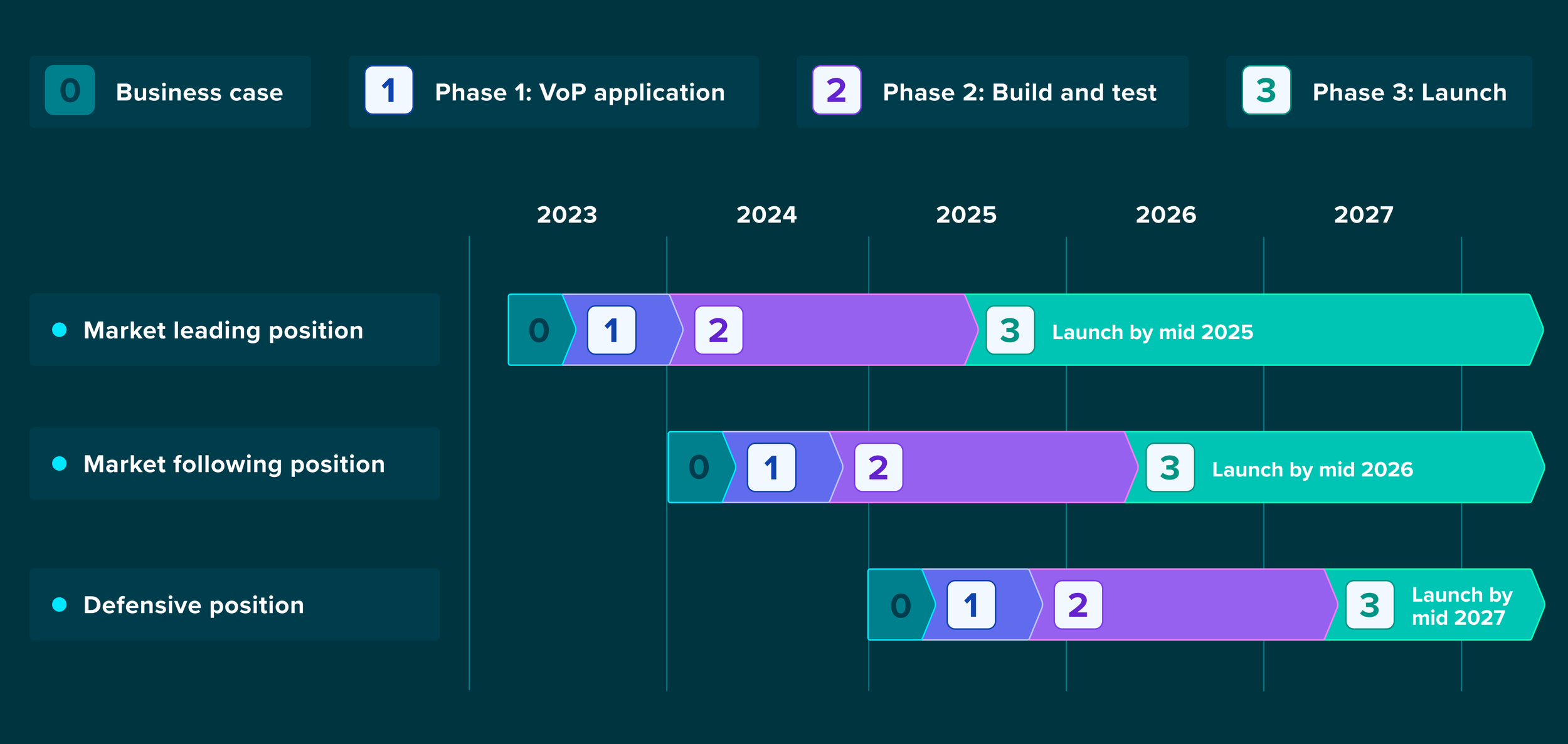 Pensions Dashboards Assumed Timeline — Moneyhub