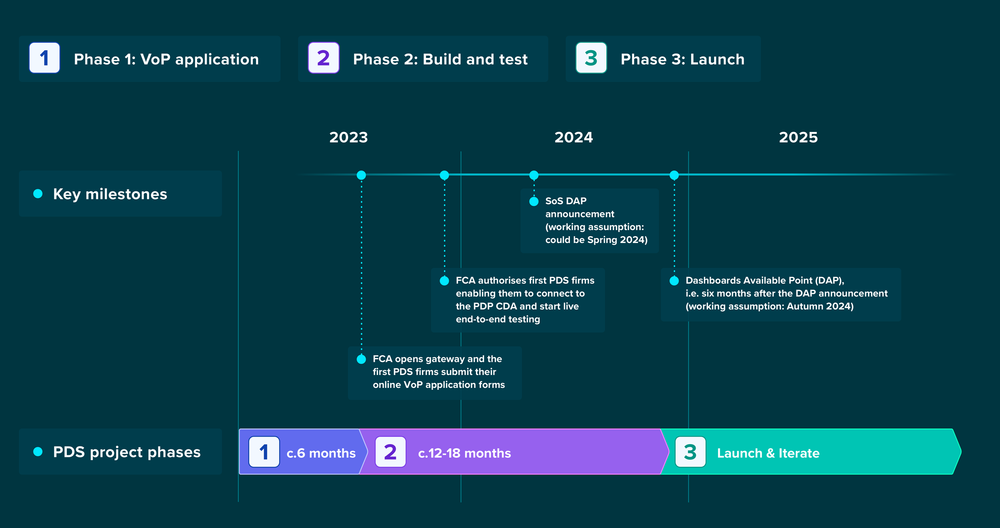 Pensions Dashboards Assumed Timeline — Moneyhub