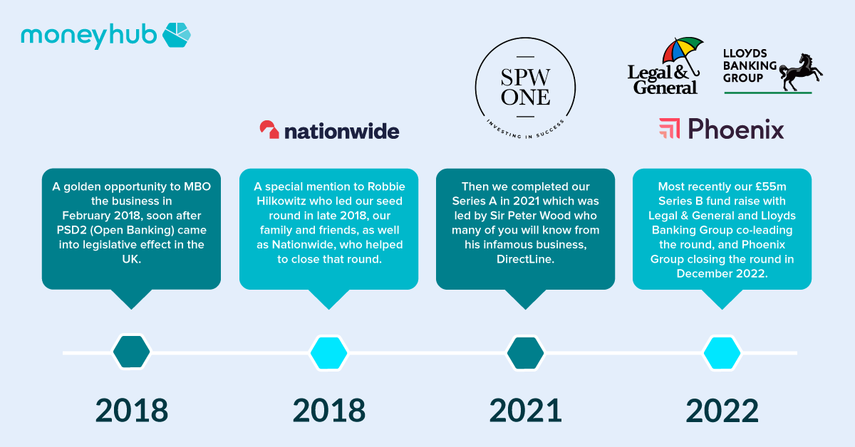Moneyhub top 100 ‘most promising’ fintech startups in the world for ...