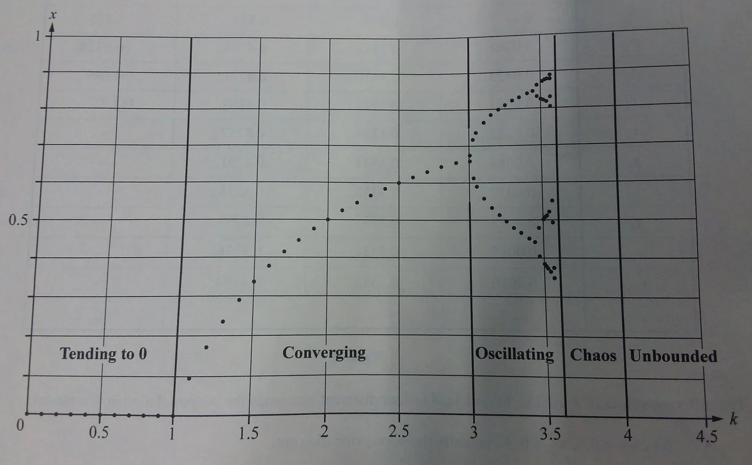 Modelling Rabbit Populations; an Introduction to Chaos Theory ...