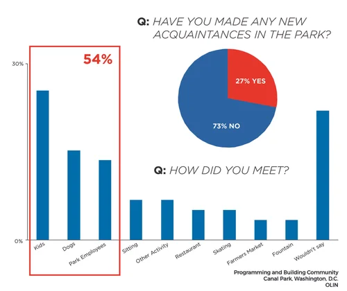 Evaluating the Social Performance of an Urban Park — OLIN Labs