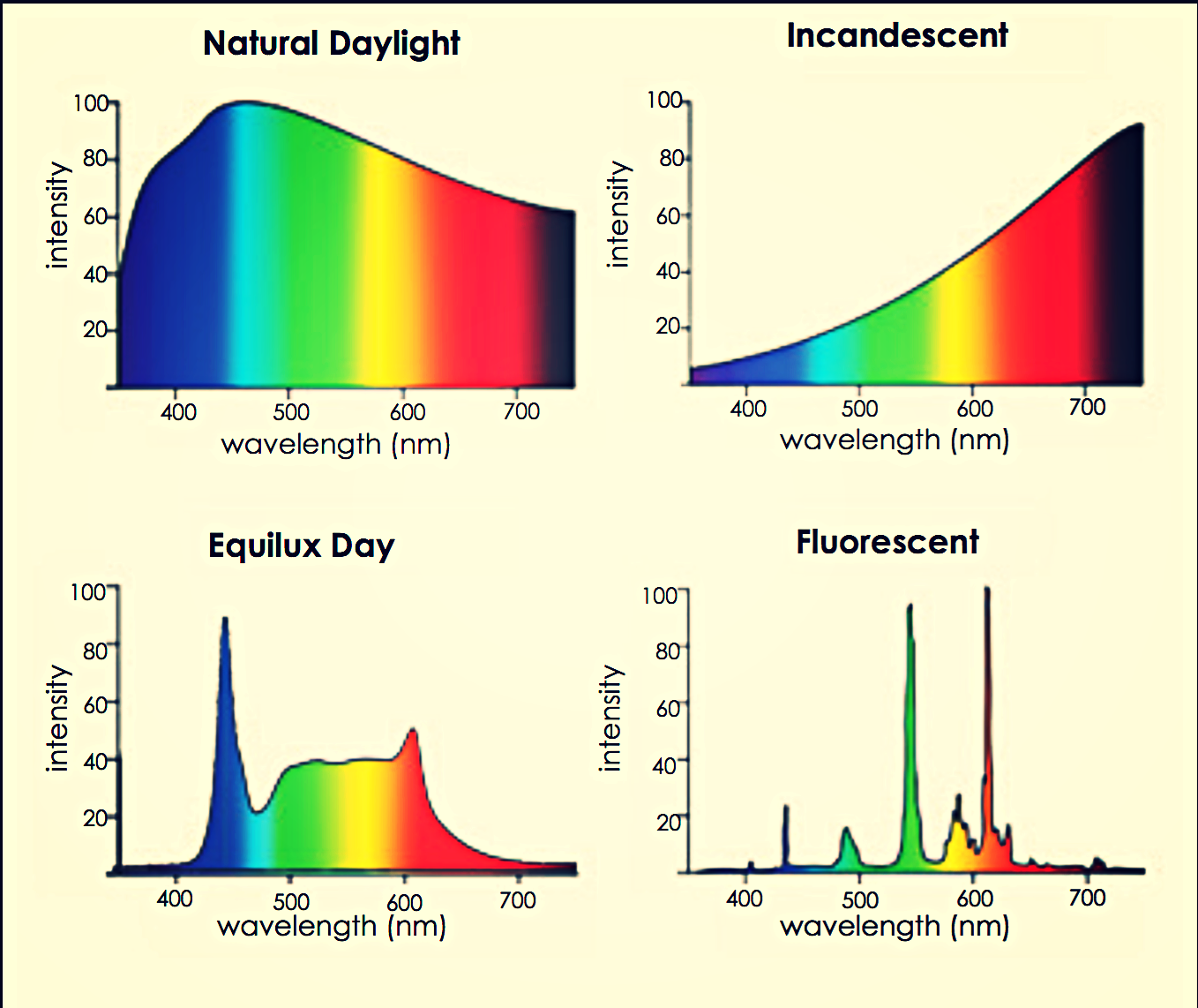 Fluorescent Light Spectrum Vs Incandescent Spectrum