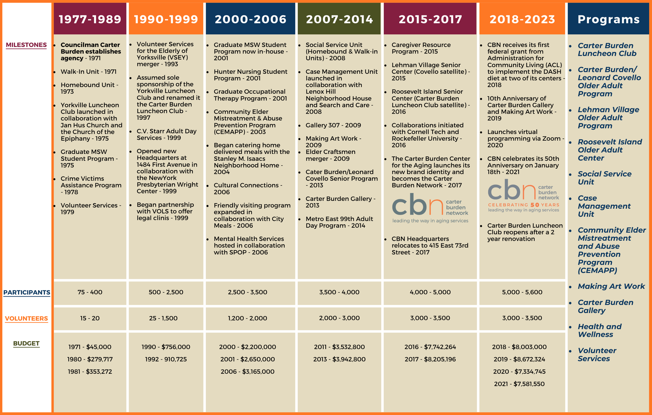 HISTORY — Carter Burden Network
