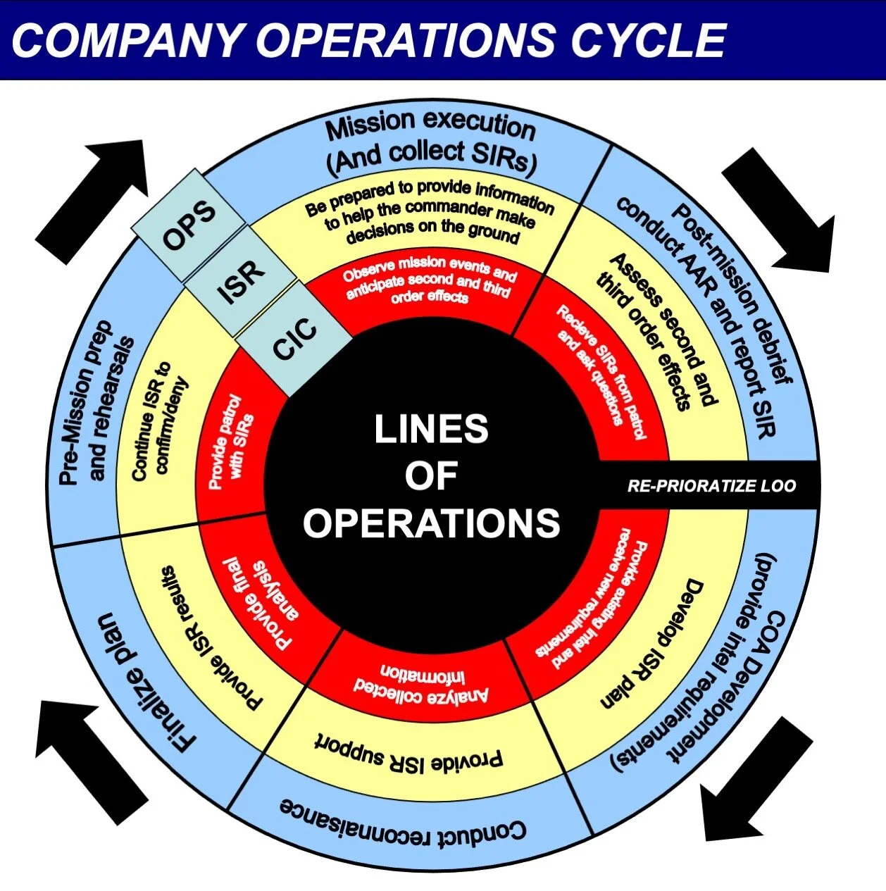 Small War Tactics: Lines of Operations — SPECIAL TACTICS