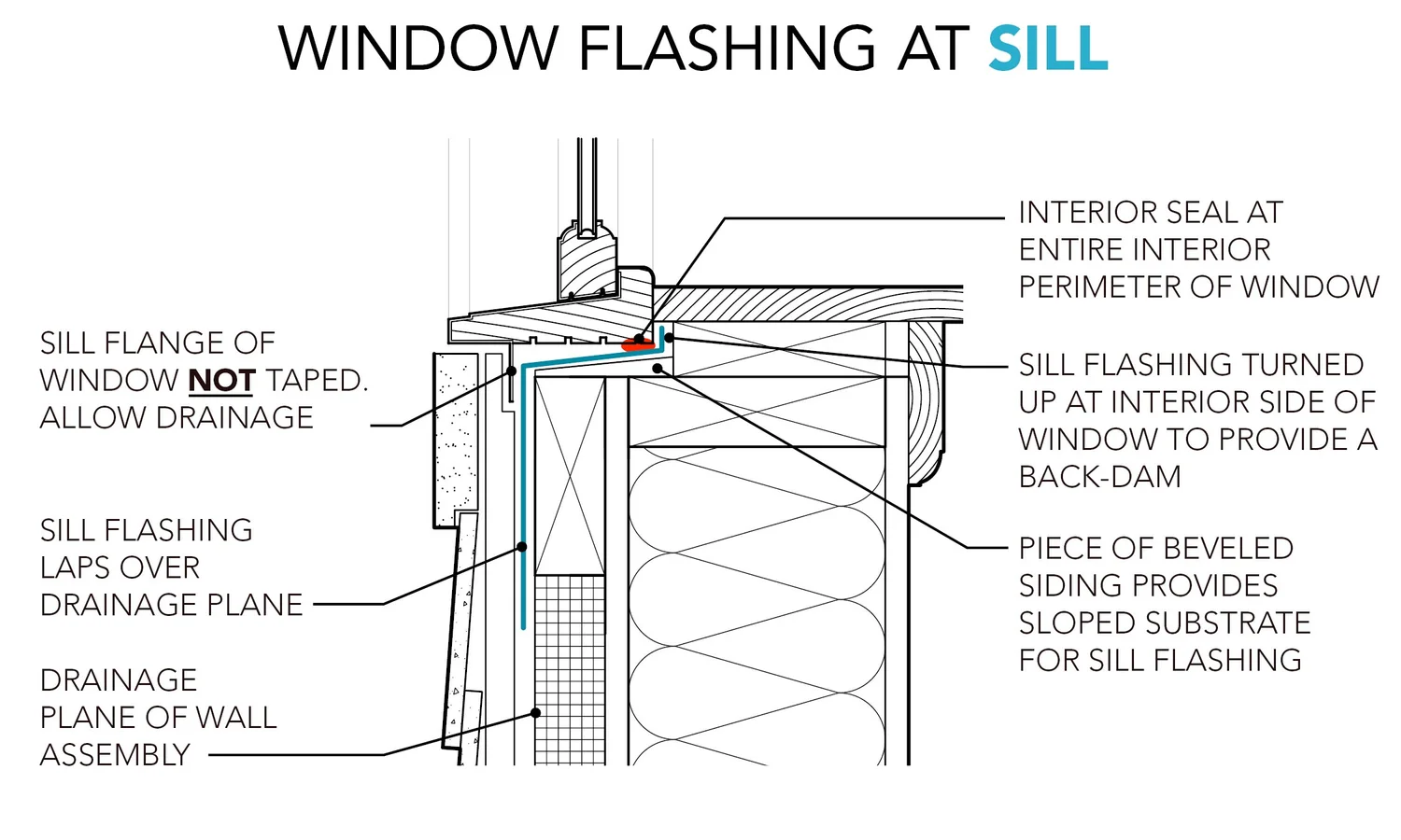 WINDOWS — Basis of Design