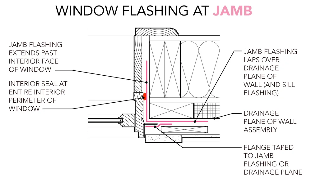 WINDOWS — Basis of Design