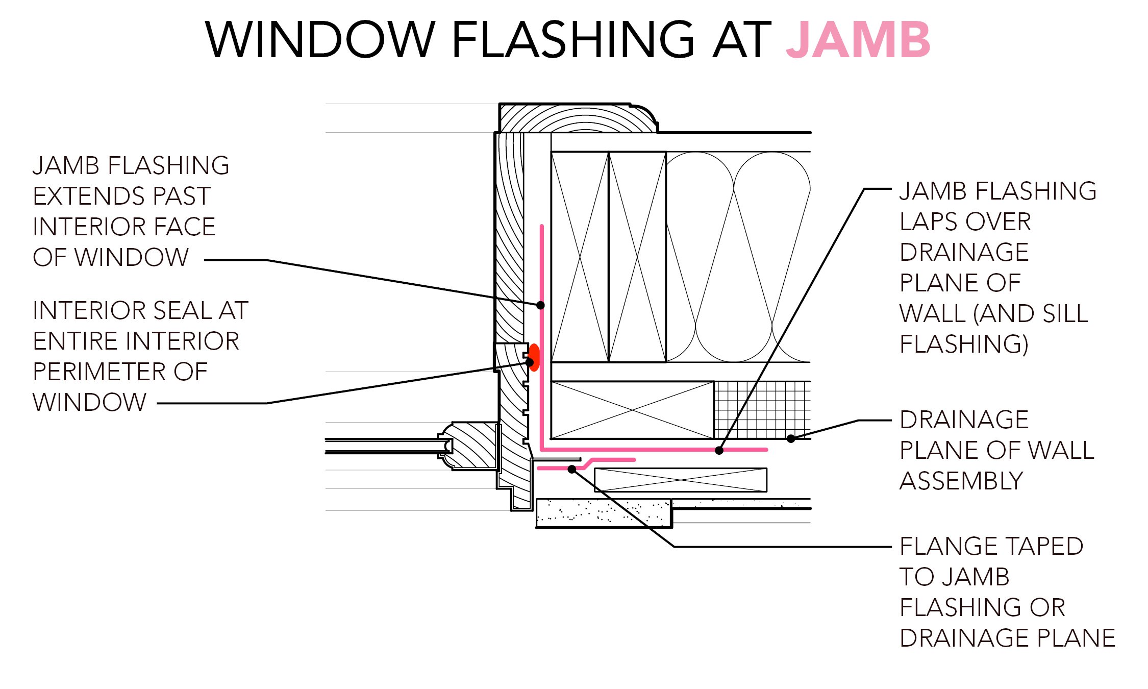 WINDOWS — Basis of Design