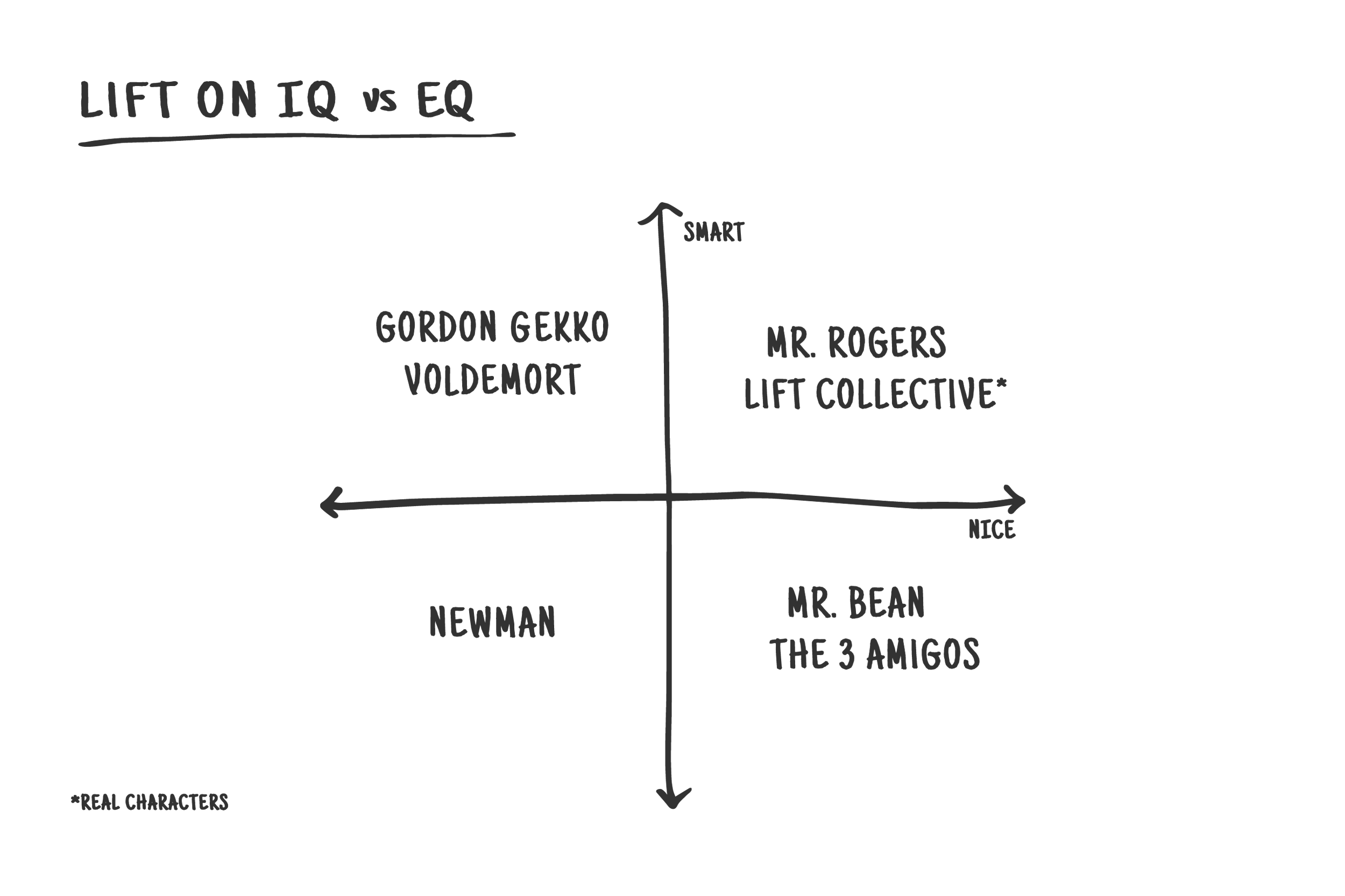 About Lift — Lift Collective :: Let's Make What People Want