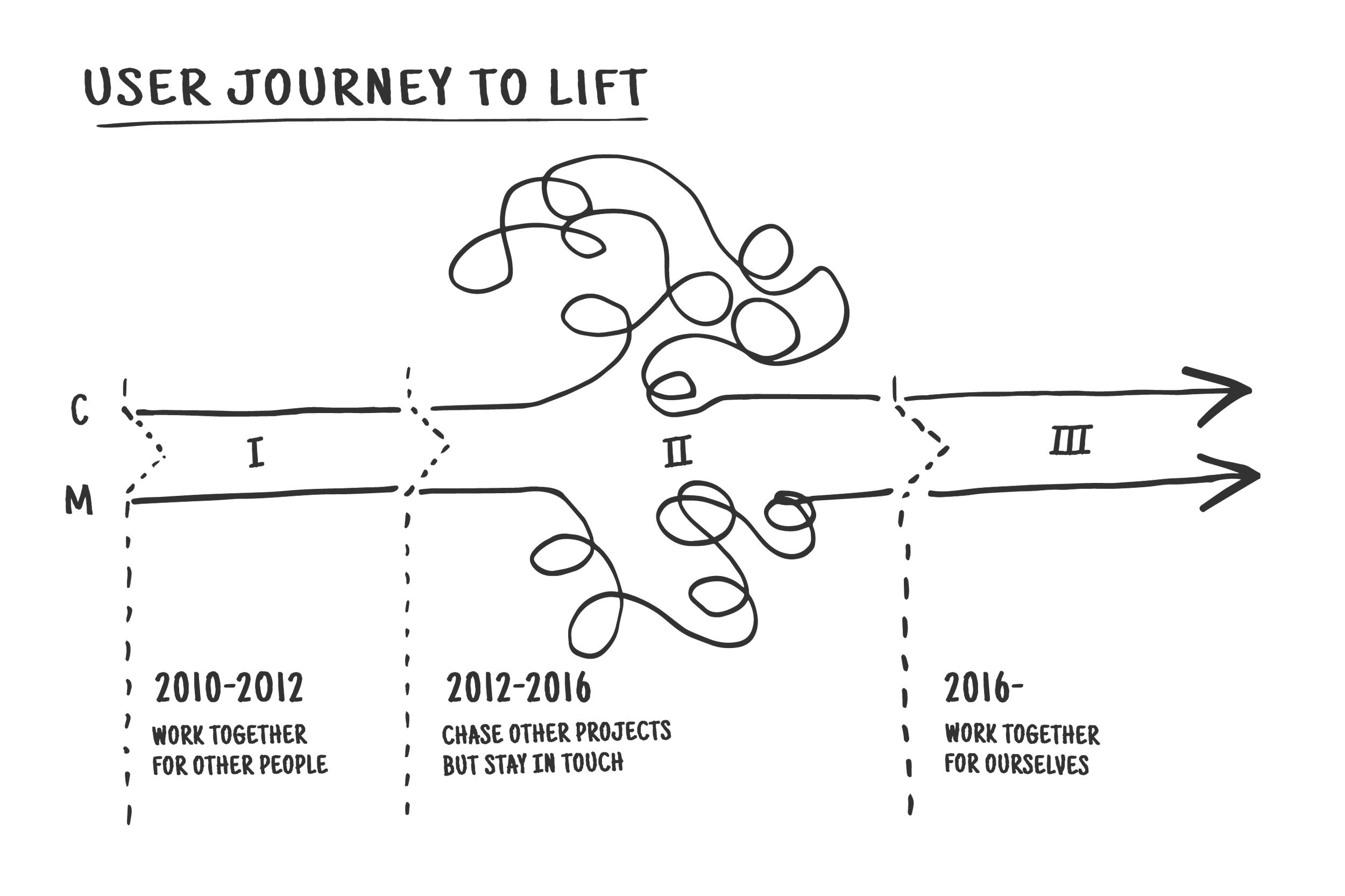 About Lift — Lift Collective :: Let's Make What People Want