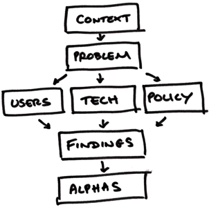Better discoveries with the discovery block diagram — Myddelton