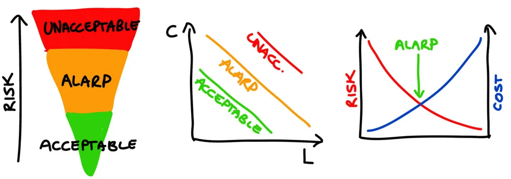 As Low As Reasonably Practicable — The Runway Centreline