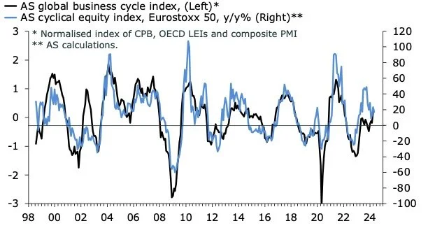 Some quant work on global cyclicality and equities (Wonkish) — Alpha ...