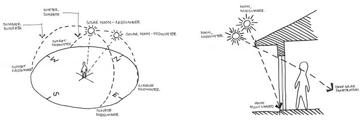 10 key principles for a Solar (Light) House in the Canberra climate ...