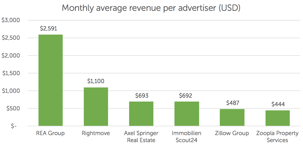 Key insights from a global property portal analysis — Mike DelPrete ...
