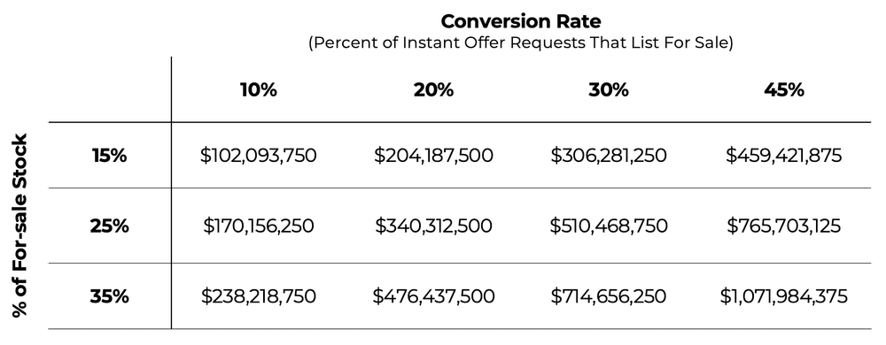 Zillow's billion dollar seller lead opportunity — Mike DelPrete - Real ...