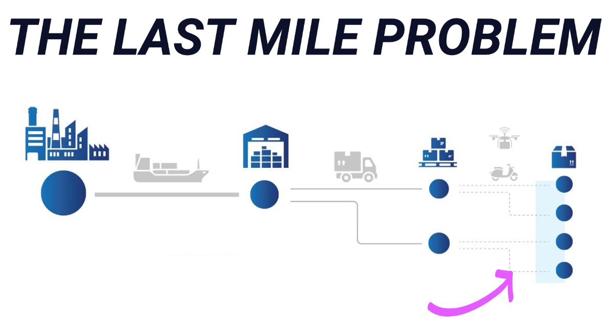 The Last Mile Problem — Mike Delprete Real Estate Tech Strategist