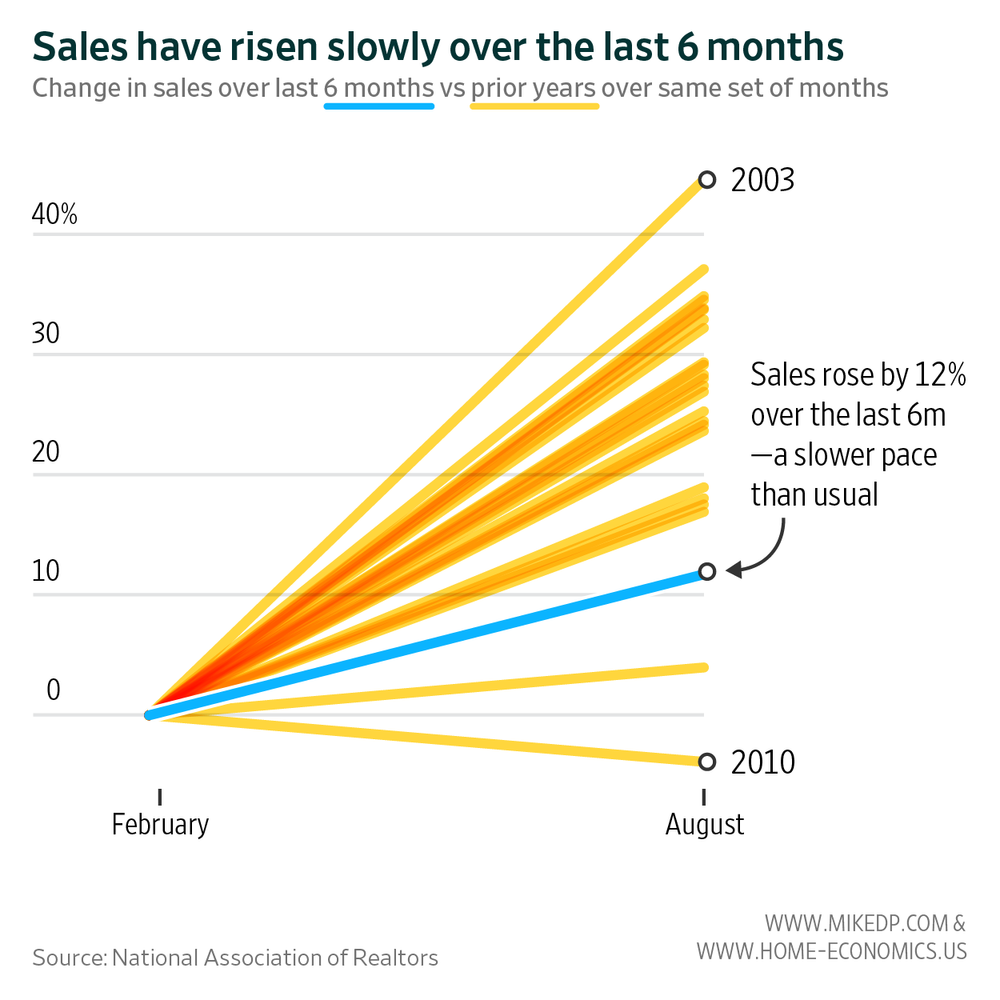 Visualizing Existing Home Sales — Mike DelPrete - Real Estate Tech ...