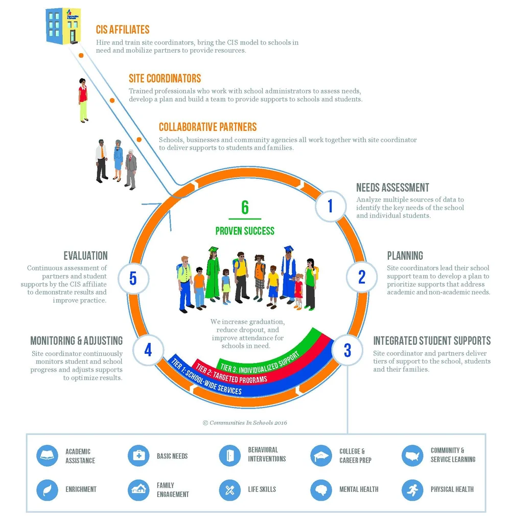 Our Mission — Communities In Schools of the Heart of Texas