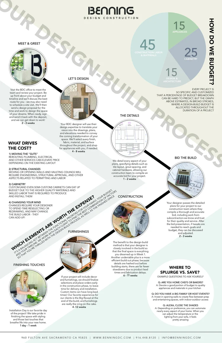 The Design-Build Process at BDC — Benning Design Construction
