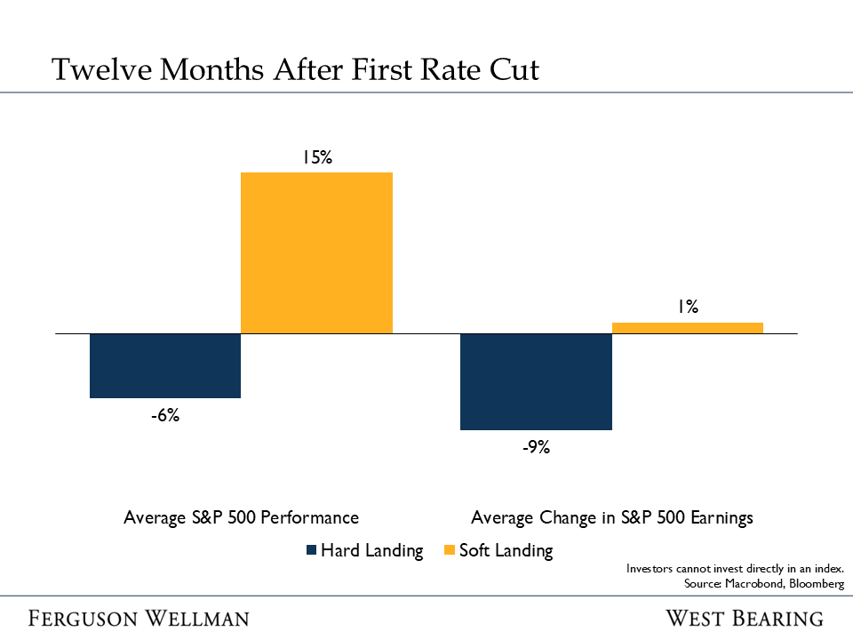 What to Expect When You're Expecting (a Rate Cut) — Ferguson Wellman